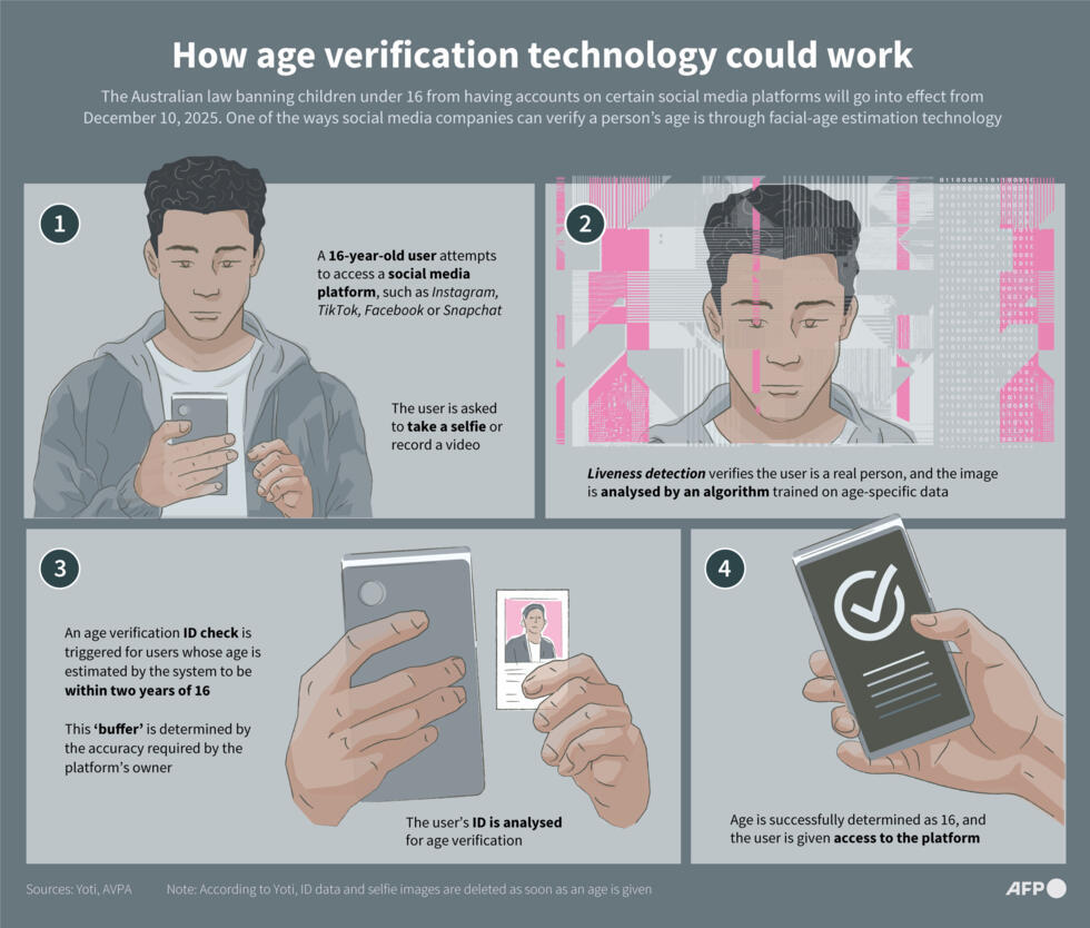 Snapchat begins age checks in Australia ahead of social media ban