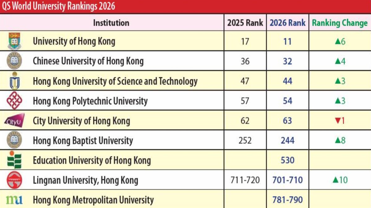 Outstanding global marks for HK unis, HKU leads the charge up QS rankings