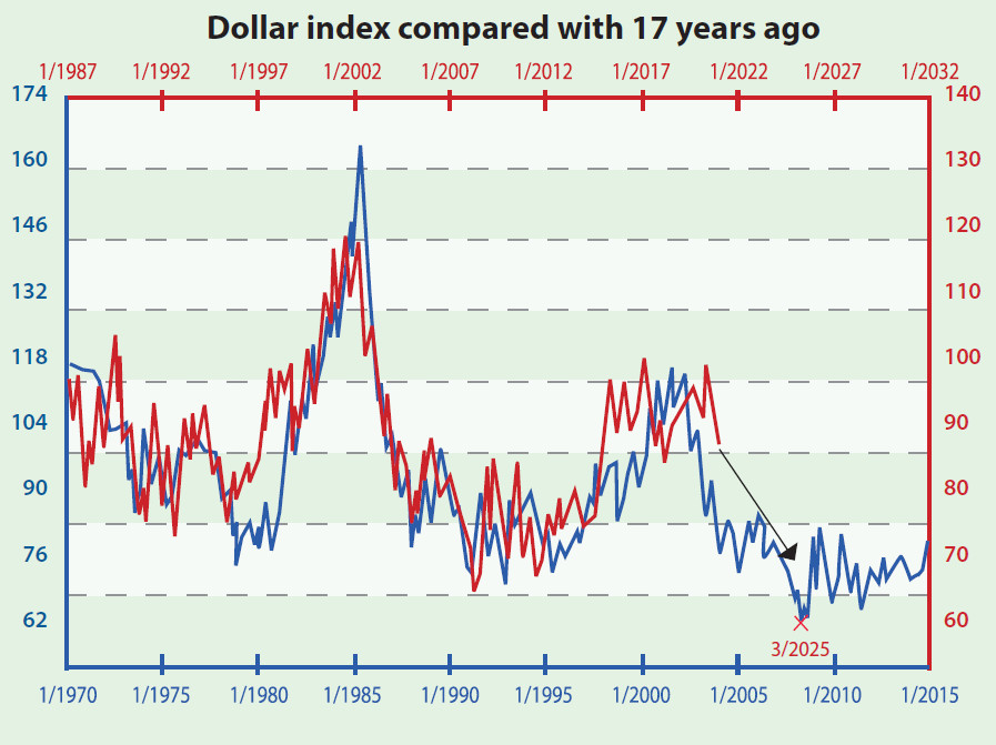 US dollar may fall in value but not status